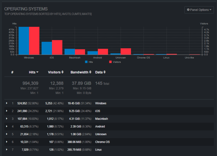 Goaccess Web Log Analyzer Installation On Centos 7491