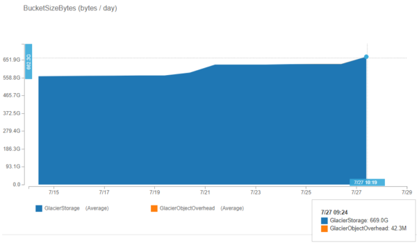 Big Data Backup to S3 Glacier via Java SDK with Spend Evaluation